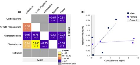 Association Of Raw Steroid Hormone Concentrations Measured In Primary Download Scientific