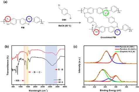 Membrane Separation Technology Research