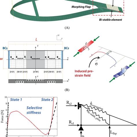 Pdf Passive Load Alleviation On Wind Turbine Blades From Aeroelastically Driven Selectively