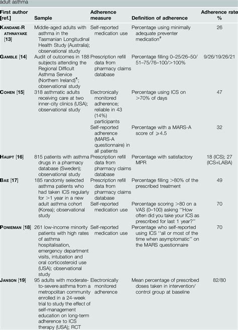 Adherence To Inhaled Corticosteroid Ics Or Combination Ics Plus Download Table