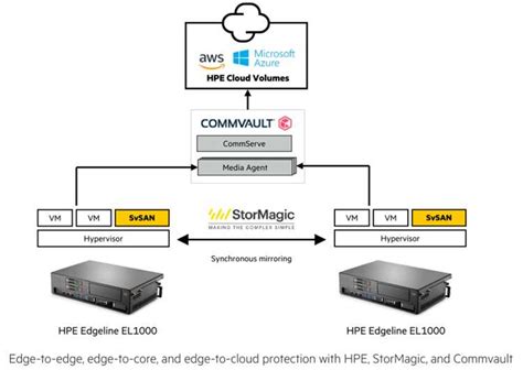 Hpe Validated Solution For Edge Environments From Stormagic And Commvault Storagenewsletter