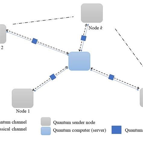 Structure Of Quantum Network Consists Of K Nodes Connecting To One Download Scientific Diagram