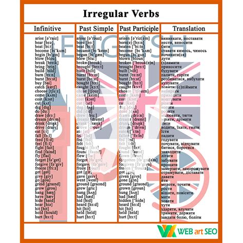 Стенд неправильні дієслова з англійської мови Irregular Verbs