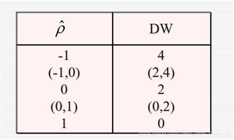 计量经济学学习笔记：多重共线性、异方差、自相关多重共线性与自相关的关系 Csdn博客