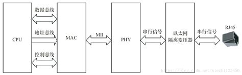 Linux驱动设计硬件基础（四）接口与总线之以太网接口速度和双工模式。千兆网是快速以太网的下一代技术将网速提高到了1000mbit每秒其