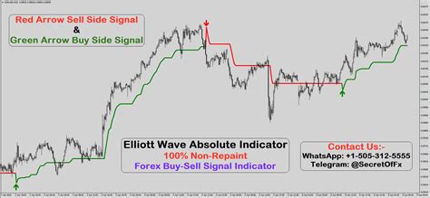 Elliott Wave Absolute Indicator