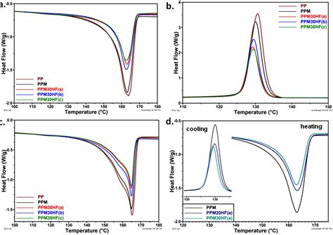 Dsc Thermograms Of Pp Ppm And Composites With Different Types Of Hf