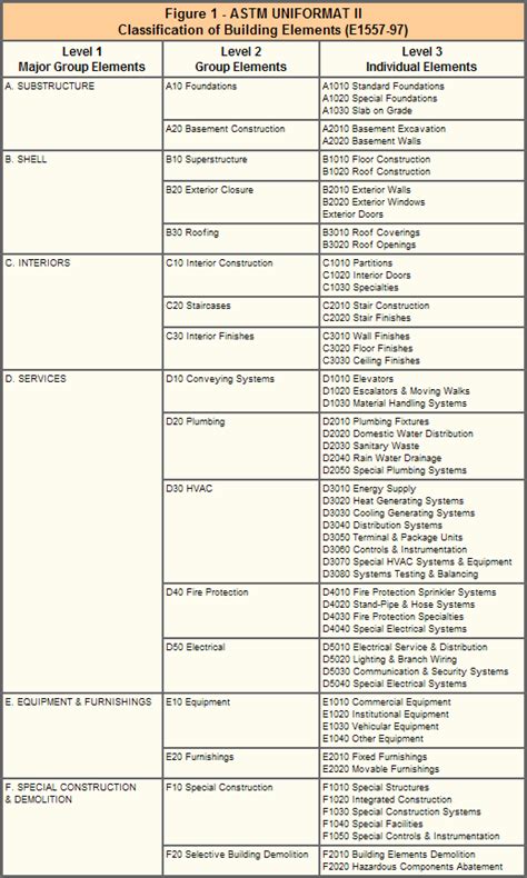 Classification Of Building Elements Per Astm Uniformat Ii Standard