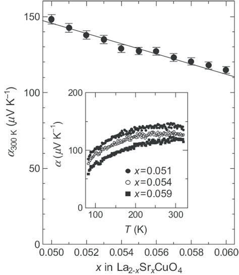 Sr Content Dependence Of The Tep At 300 K The Solid Line In The Figure