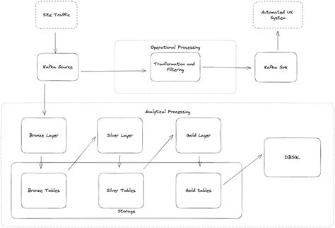 How To Build Operational Low Latency Stateful Spark Structured Streaming Pipelines