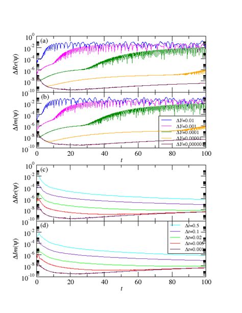 Mean Absolute Error In The Wavefunction Using The Crank Nicolson Method Download Scientific
