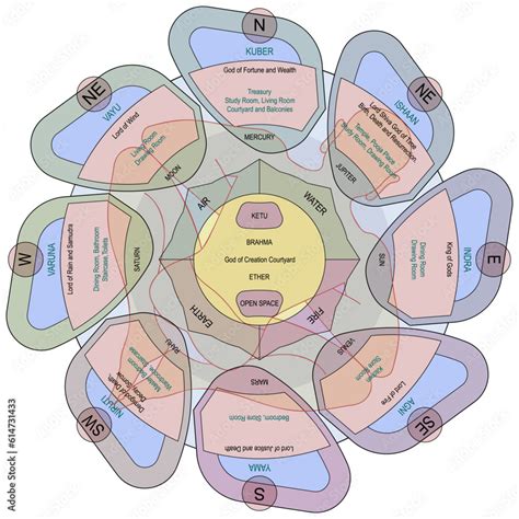Vastu Purush Mandala Cardinal Points 7 Planets 2 Lunar Nodes 5