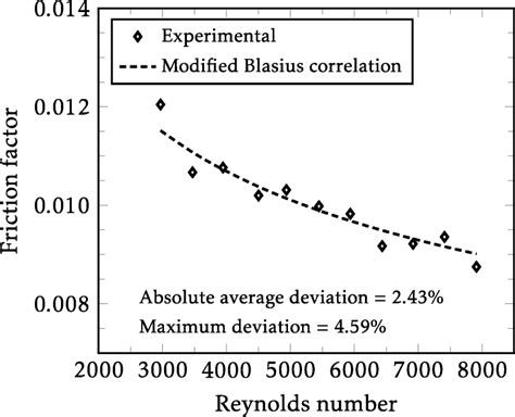 Comparison Of Friction Factor Experimental And Predicted Values