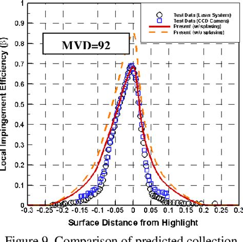Figure 1 From Numerical Simulation Of Airfoil Ice Accretion Phenomena Semantic Scholar
