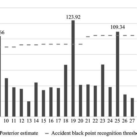 Comparison Of Empirical Bayesian Posterior Estimate And Accident Black
