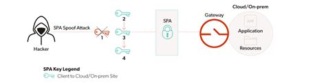 Inside Ztna The Secret Sauce Of Better Single Packet Appgate