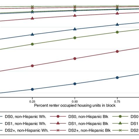 Fragility Curves As A Function Of Flood Depth With Respect To Grade Download Scientific Diagram
