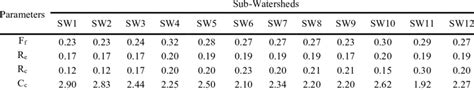 Quantified Values Of Shape Geomorphic Parameters Download Scientific