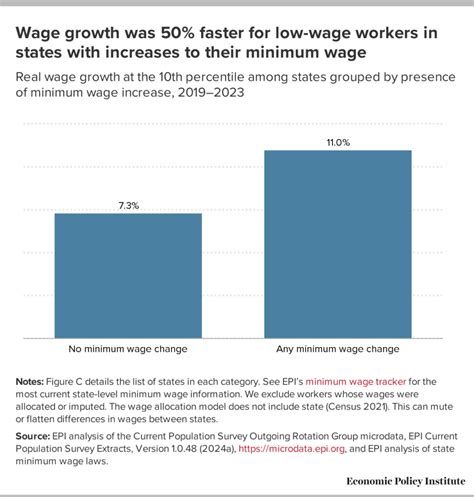 A Tight Labor Market And State Minimum Wage Increases Boosted Low End