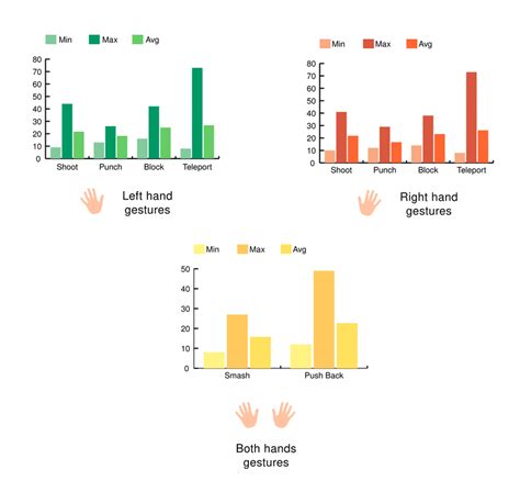 Bar Graphs Describing The Variance In Number Of Frames The User Needed Download Scientific