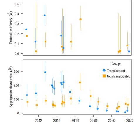 Results Of Popan Mark Recapture Modeling Showing Differences In