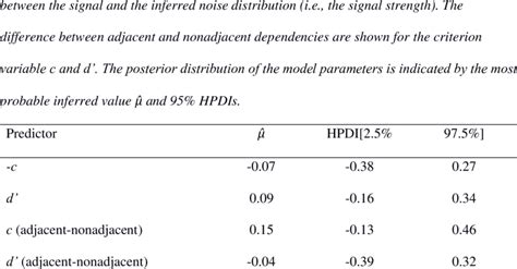Bayesian Estimates Of The Signal Detection Analysis Criterion C And D