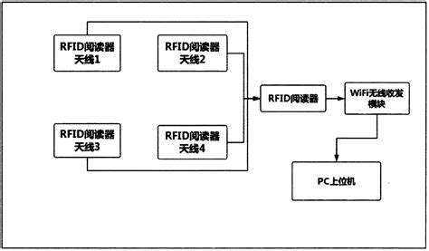 Rfid Indoor Positioning System And Method Based On Xgboost Eureka