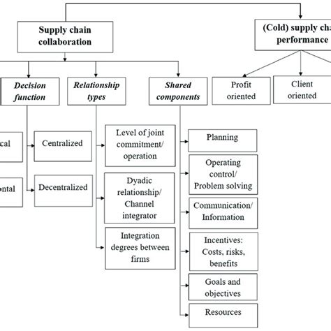 Classification Scheme For Supply Chain Collaboration And Cscs