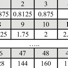 Quantization Step Sizes Download Table