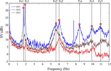 First Three Singular Values Sv Of The Power Spectral Density Matrix