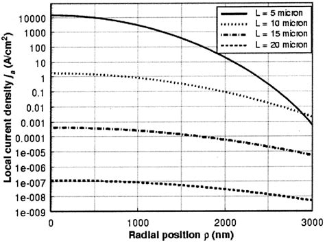 Current Density As A Function Of Radial Position And Cathode Anode