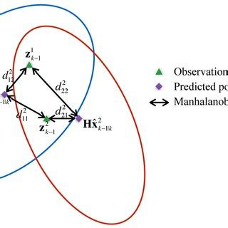 Flowchart Of Multiple Hypothesis Kalman Filtering Cell State System Download Scientific