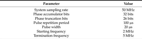 Table 1 From A Nonlinear Fingerprint Level Radar Simulation Modeling Method For Specific Emitter