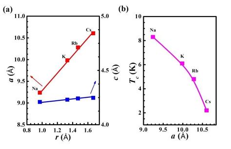 A The Variation Of Lattice Parameters With The Change Of A Ionic Download Scientific
