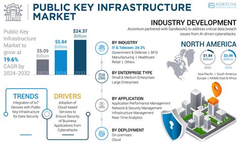 Public Key Infrastructure Market Size Share And Industry Trends Report 2032