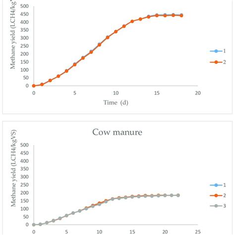 Modified Gompertz Model Fitting Summary Download Scientific Diagram