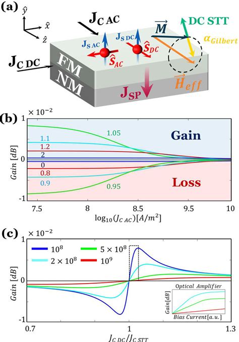 Asynchronous Spin Current Amplification A Scheme Of The Stt