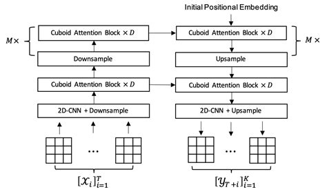 Earthformer Exploring Space Time Transformers For Earth System