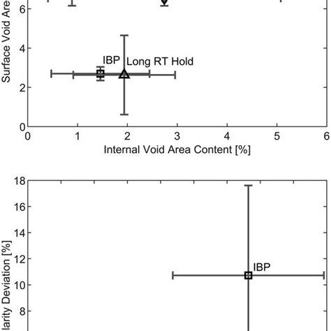 Surface Vs Internal Porosity Top And Circularity As Deviation From