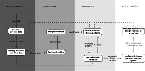 Data Driven Design Pattern Production Methodology Image Courtesy Of