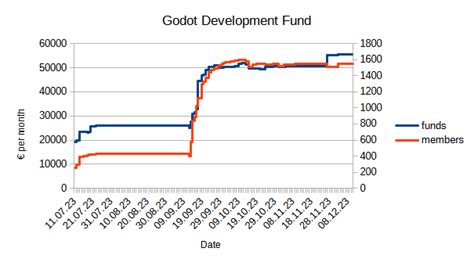 Graph Visualization How Godot Fund Grew After Unity Rgodot