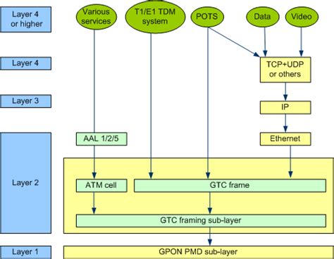 Thunder Huawei Gpon Protocol Stacks