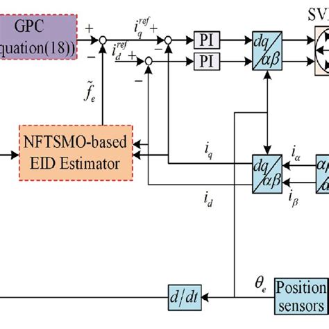 Structure And Equivalent Circuit Of Pmsm Download Scientific Diagram