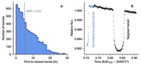 On The Frequency Of Planetary Transits In The Trappist 1 System A