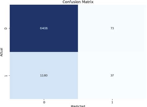Figure 4 From Loan Default Prediction Using Machine Learning Semantic