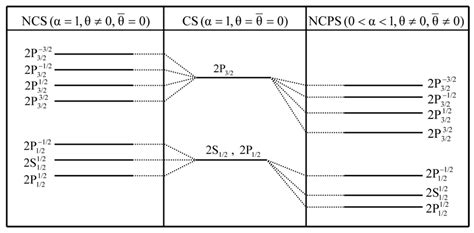 Modifications For Relativistic Energy Levels Of Hydrogen Atom On A Ncps