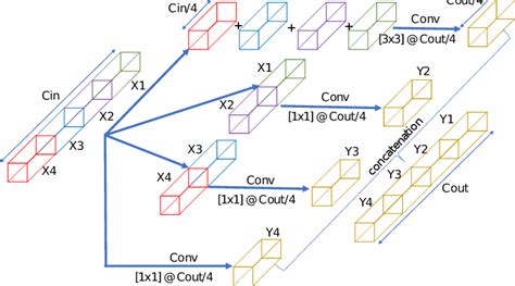 Decomposed Convolution Technique Applied To A Convolutional Layer