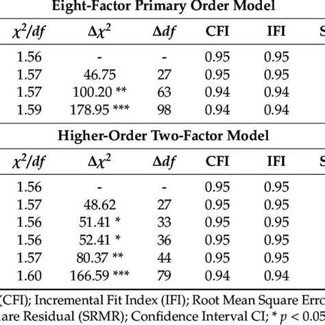 Multi Group Gender Invariance Analysis Download Scientific Diagram