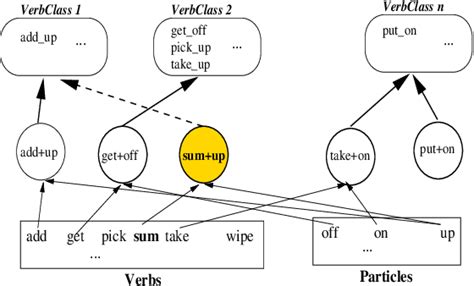 figure 1 from detecting compositionality of english verb particle