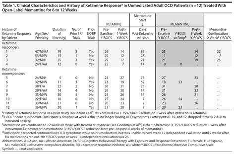 Open Label Trial On The Effects Of Memantine In Adults With Obsessive